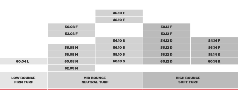 Golf Club Loft Gapping – The Key to Distance Control